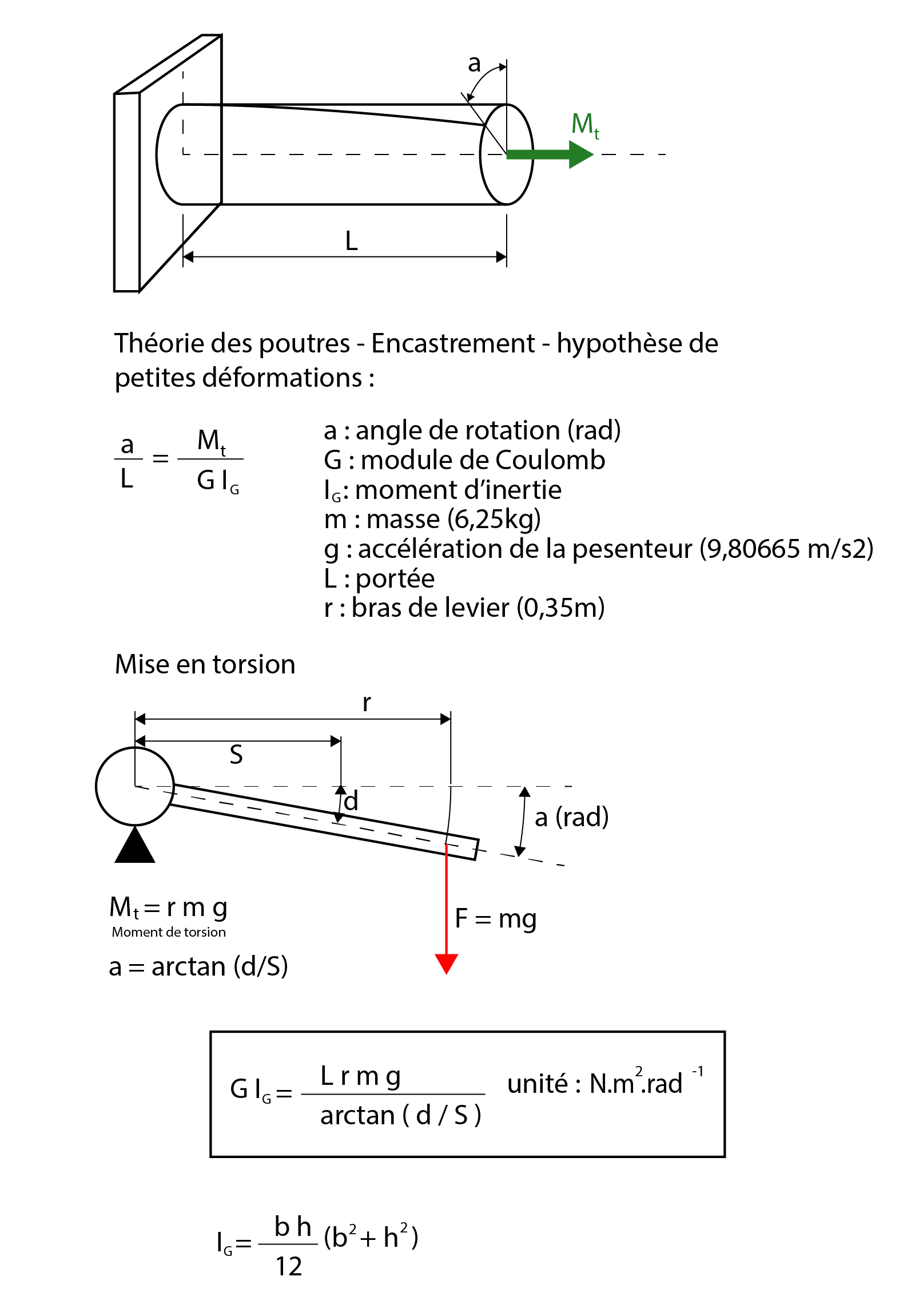 Diagramme Coefficient de rigidité en torsion (GIg) pour les Foil ...